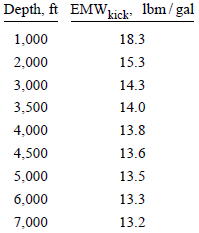 Determining depth to set casing | Society of Petroleum Engineers (SPE ...