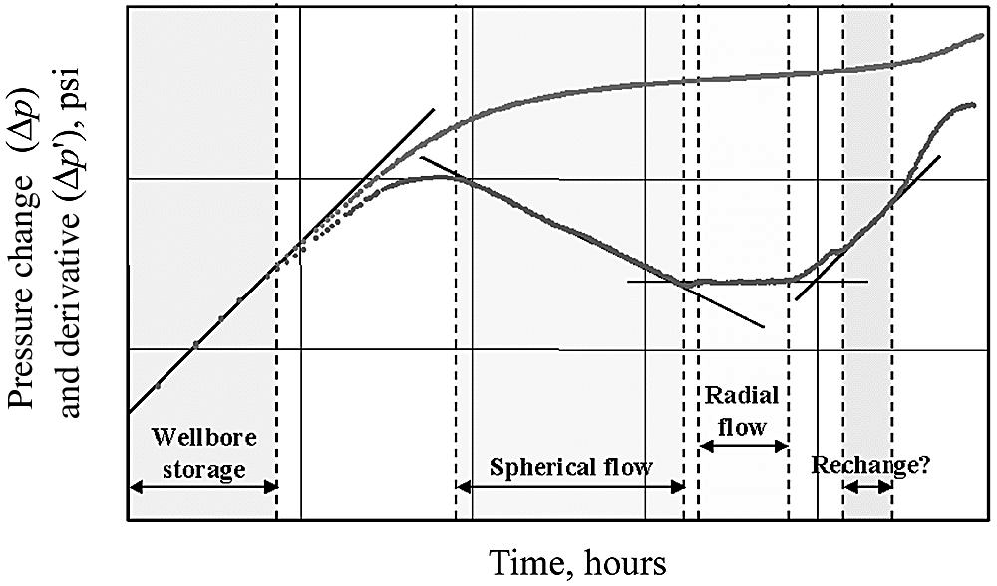Diagnostic plots | Society of Petroleum Engineers (SPE) | OnePetro