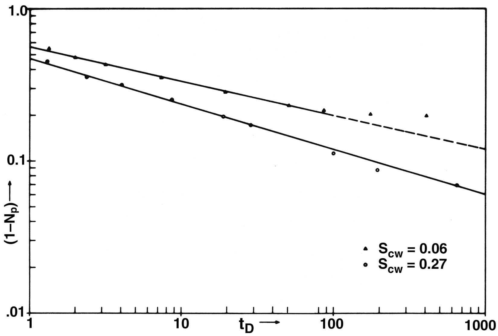 Displacement efficiency of immiscible gas injection | Society of ...