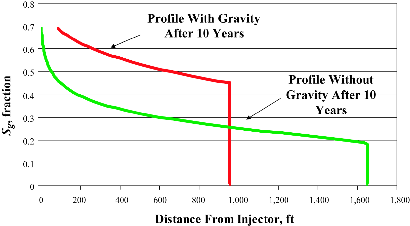 Displacement efficiency of immiscible gas injection | Society of ...