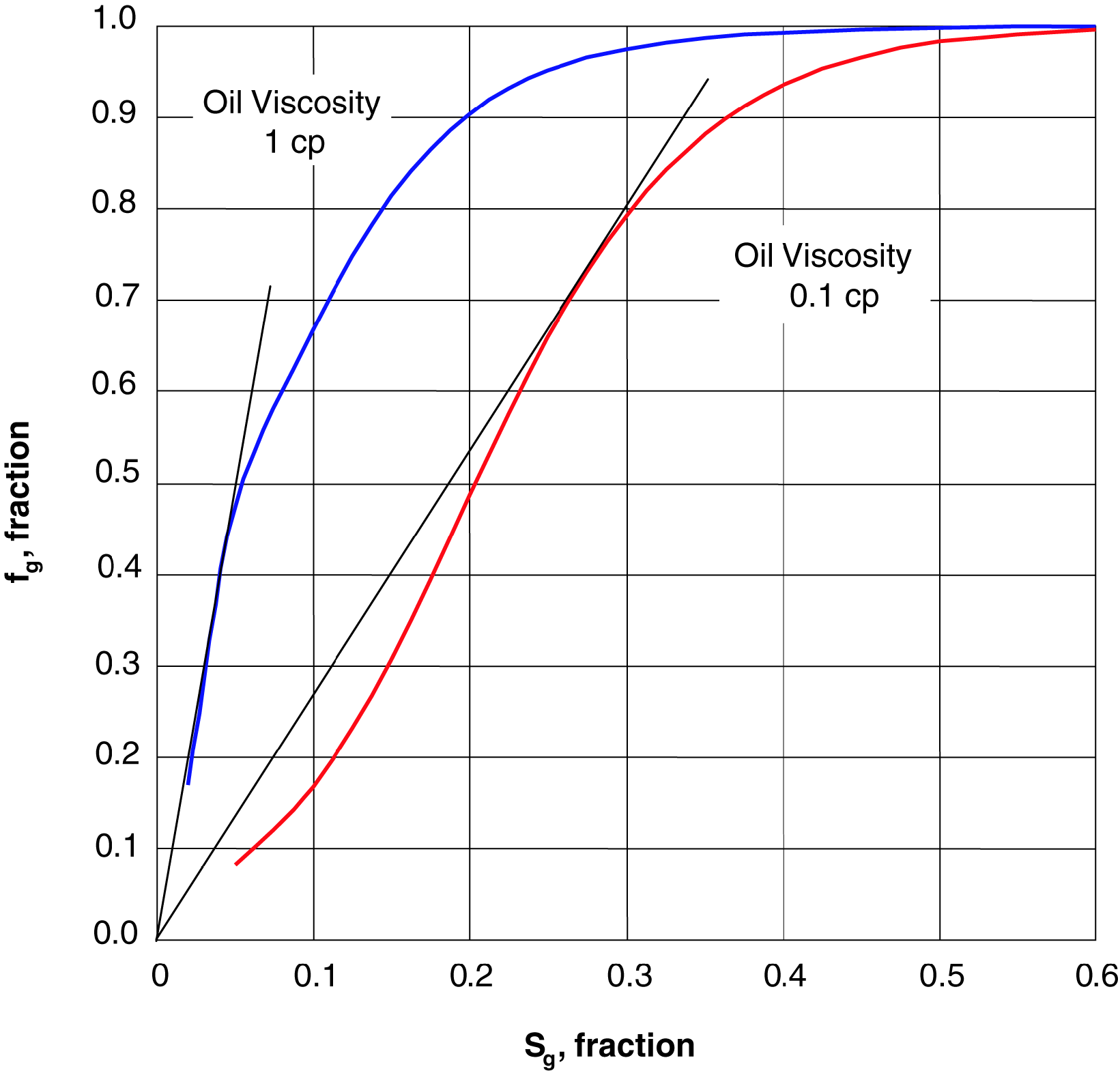Displacement efficiency of immiscible gas injection | Society of ...