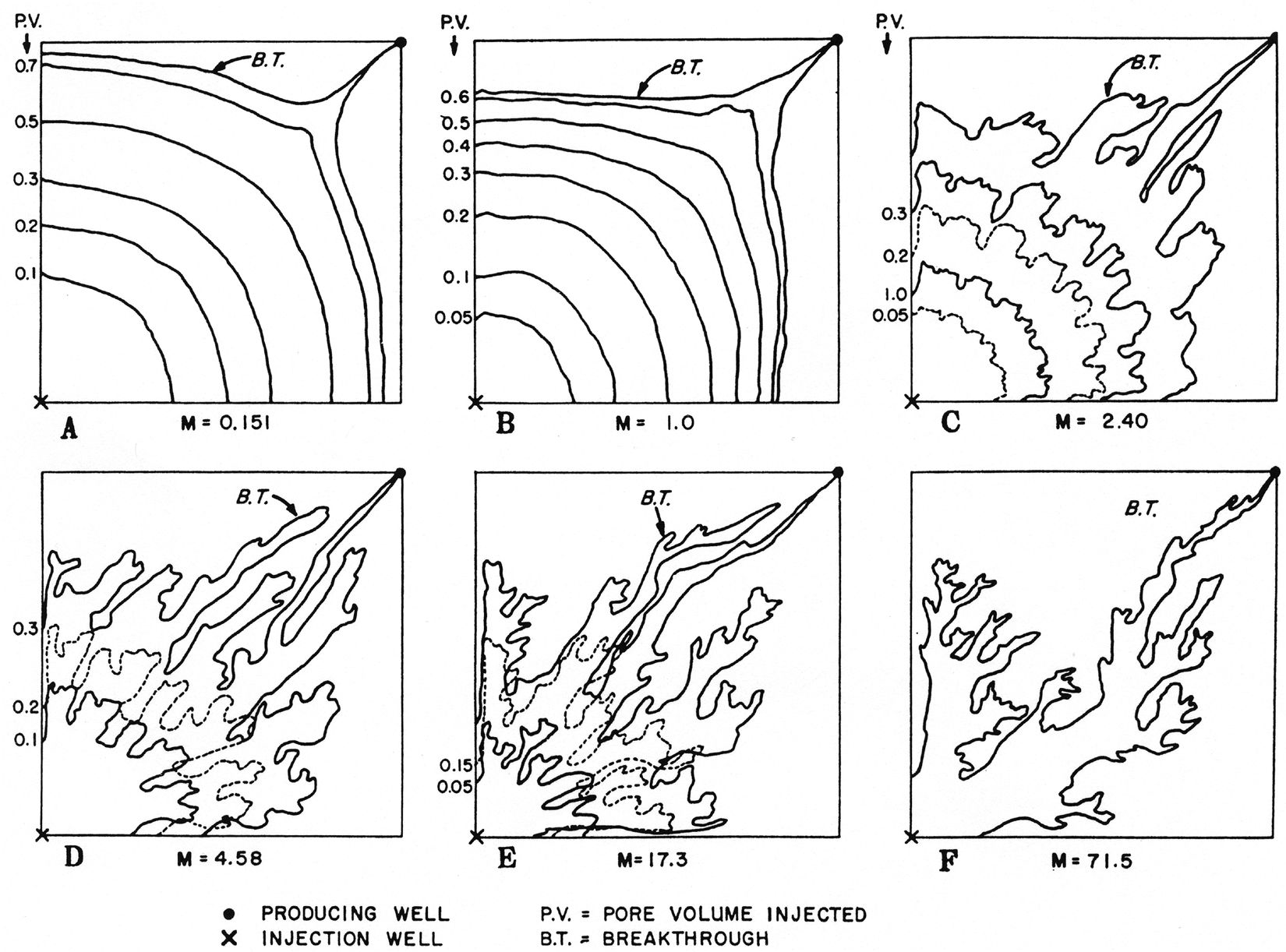 Displacement efficiency of immiscible gas injection | Society of ...