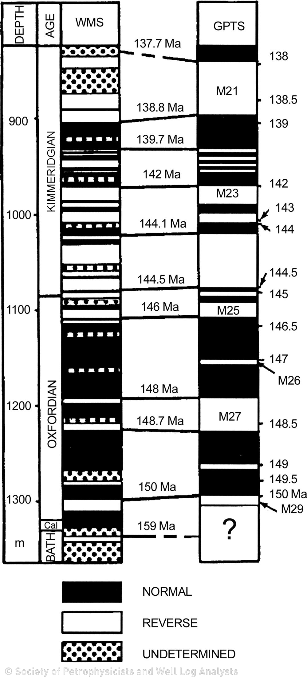 Downhole magnetic surveys | Society of Petroleum Engineers (SPE) | OnePetro