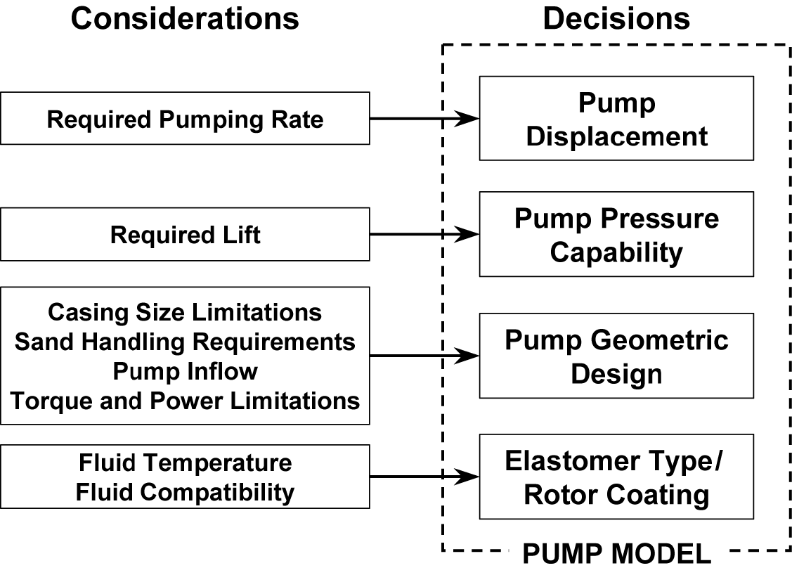 Downhole PC pump selection and sizing | Society of Petroleum Engineers ...