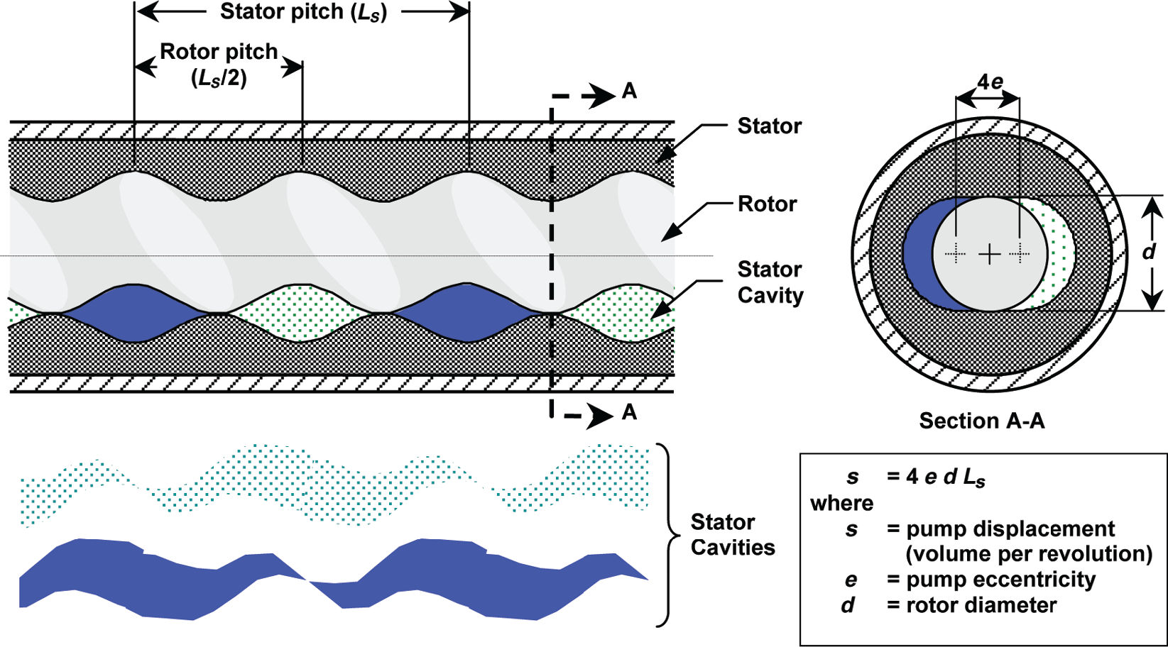 Downhole PC pumps | Society of Petroleum Engineers (SPE) | OnePetro