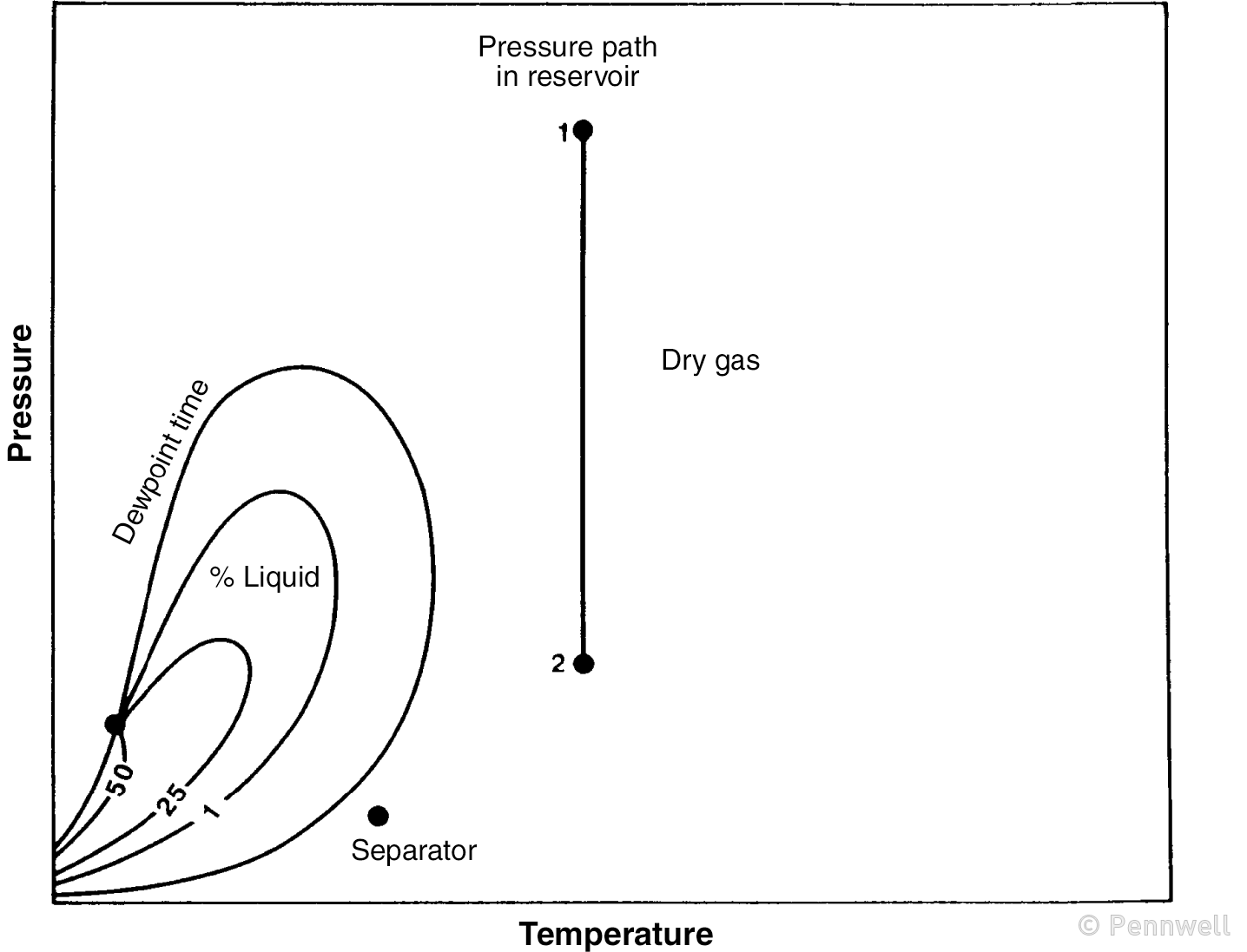 Dry gas reservoirs | Society of Petroleum Engineers (SPE) | OnePetro