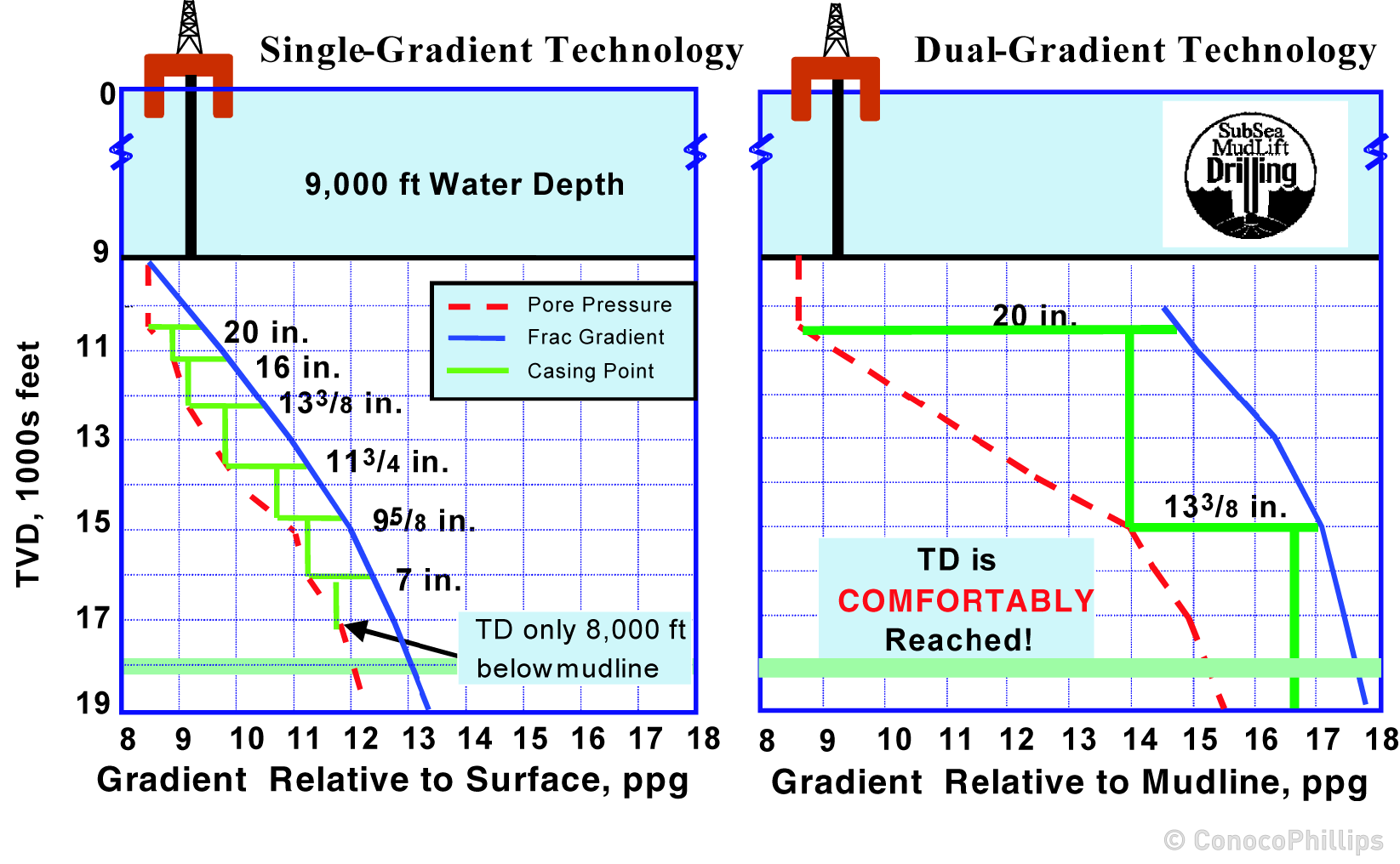 Dual gradient drilling systems | Society of Petroleum Engineers (SPE) | OnePetro
