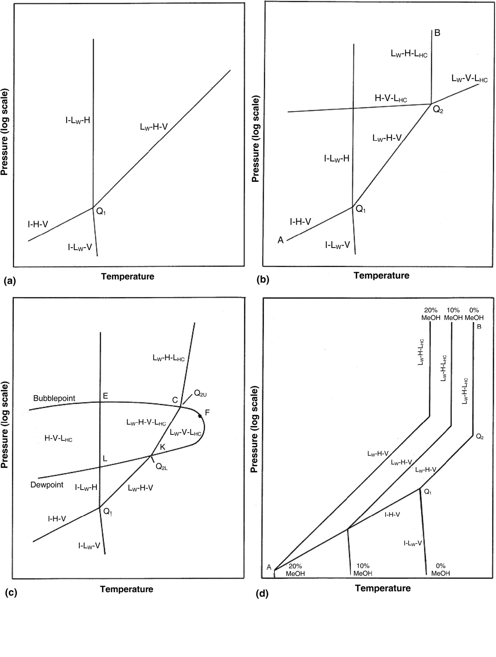 Equilibrium of water and hydrocarbon systems with hydrates | Society of ...