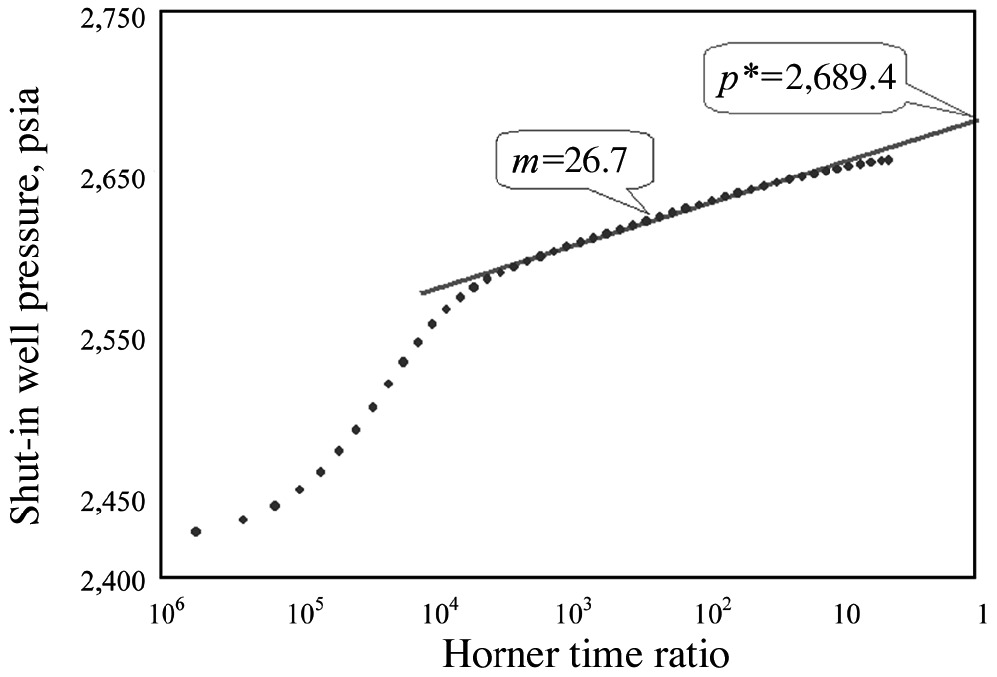 Estimating average reservoir pressure from diagnostic plots | Society of Petroleum Engineers ...