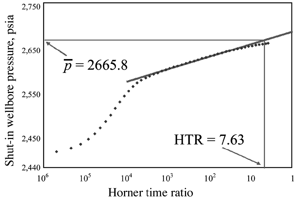 Estimating average reservoir pressure from diagnostic plots | Society ...