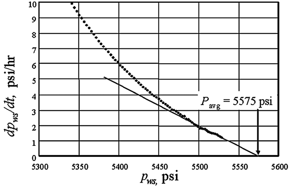 Estimating average reservoir pressure from diagnostic plots | Society ...