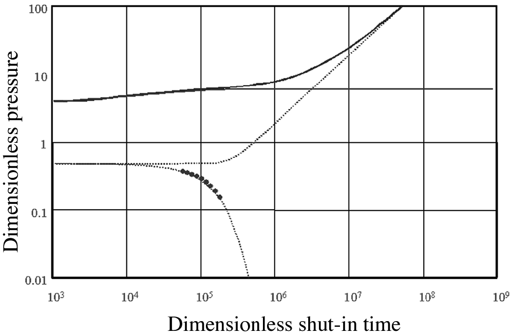 Estimating average reservoir pressure from diagnostic plots | Society ...