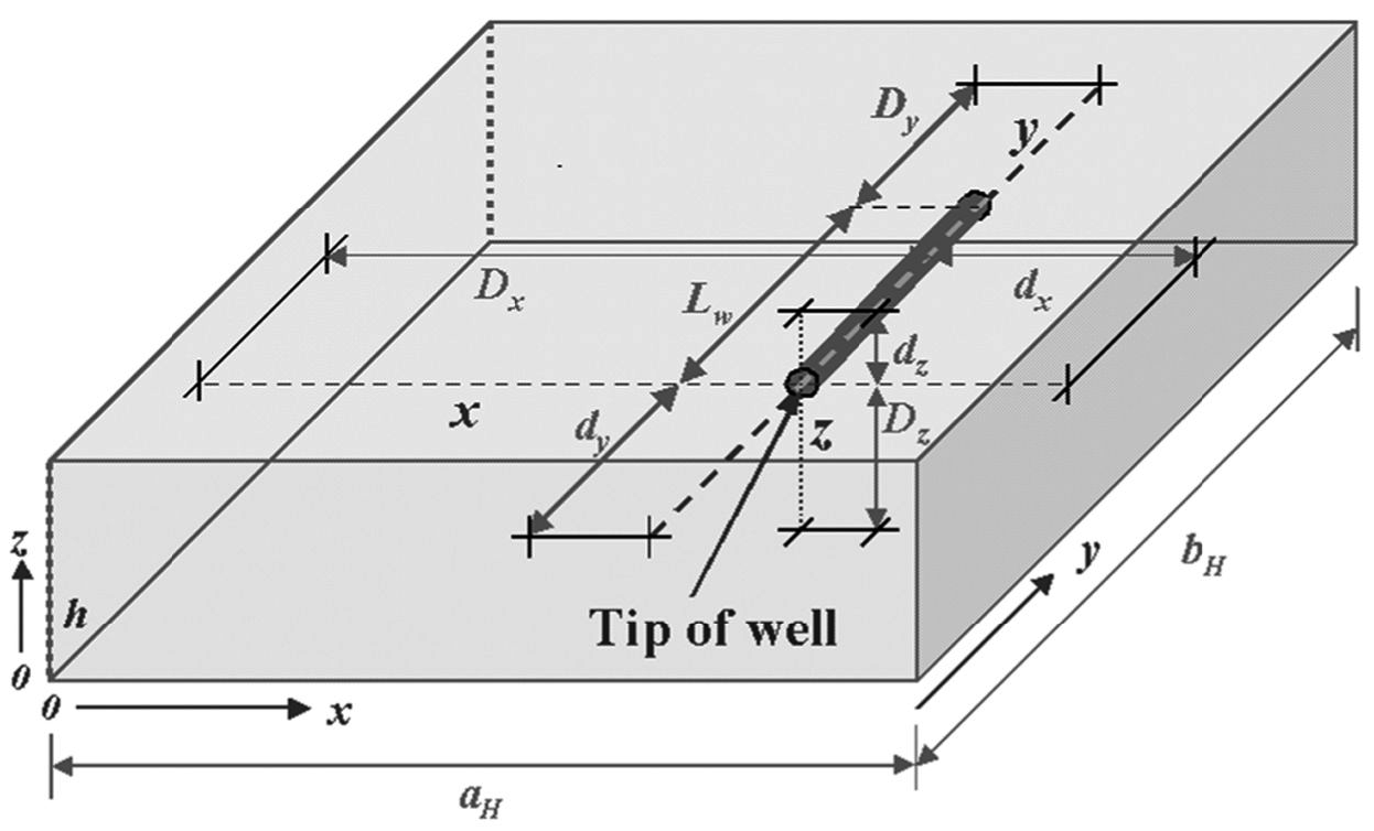 Estimating horizontal well productivity | Society of Petroleum ...