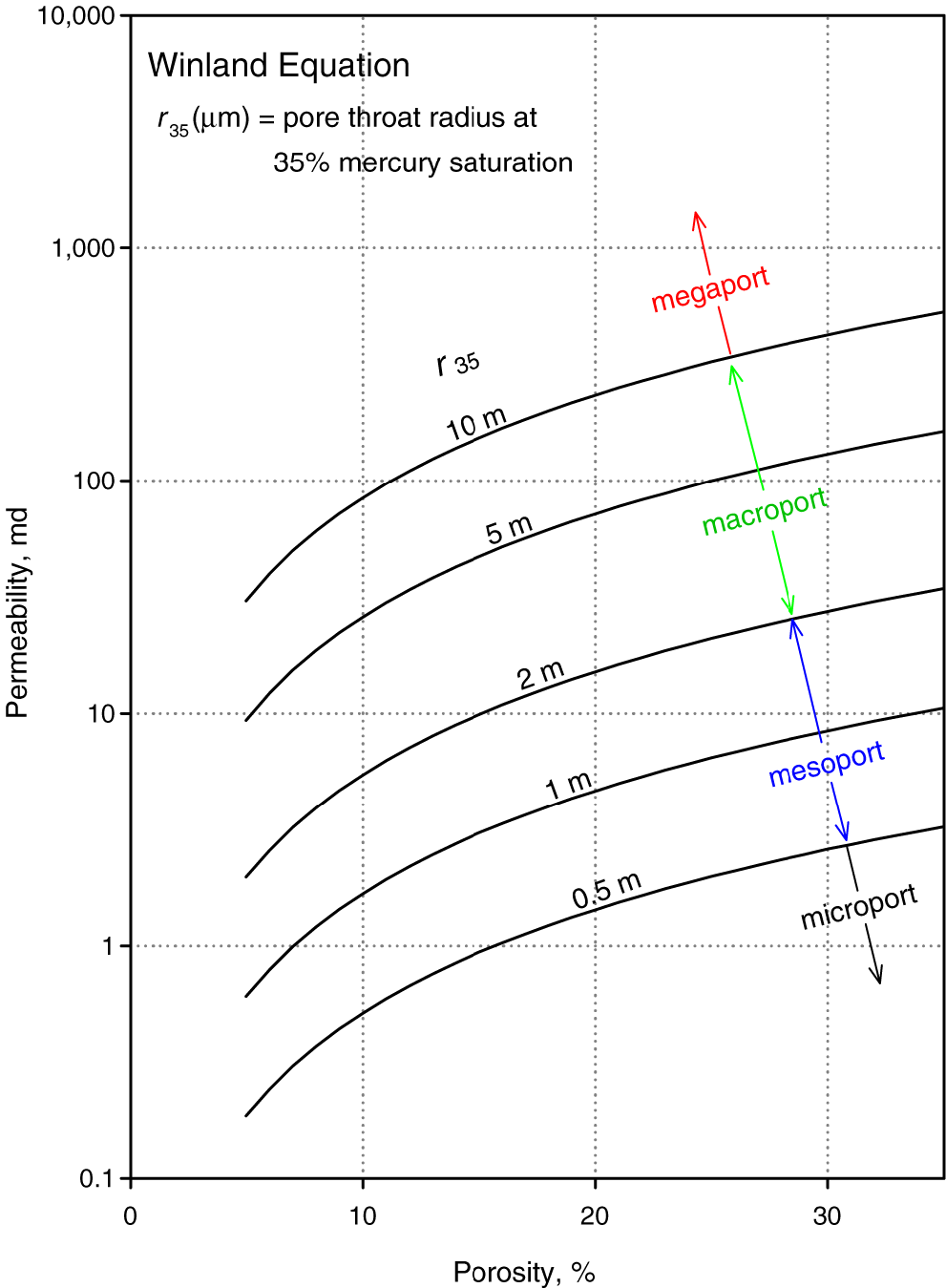 Estimating permeability based on pore dimension | Society of Petroleum ...