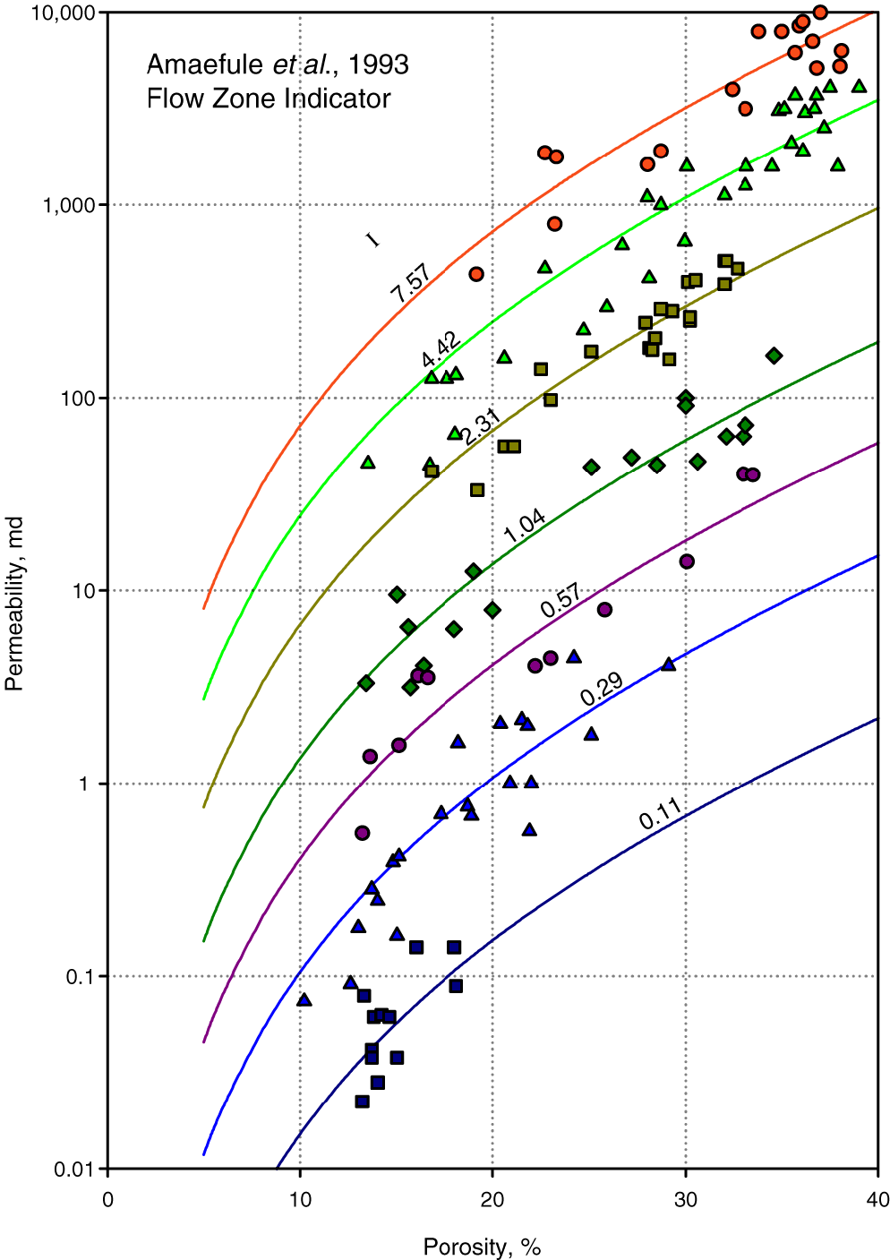 Estimating permeability based on pore dimension | Society of Petroleum ...