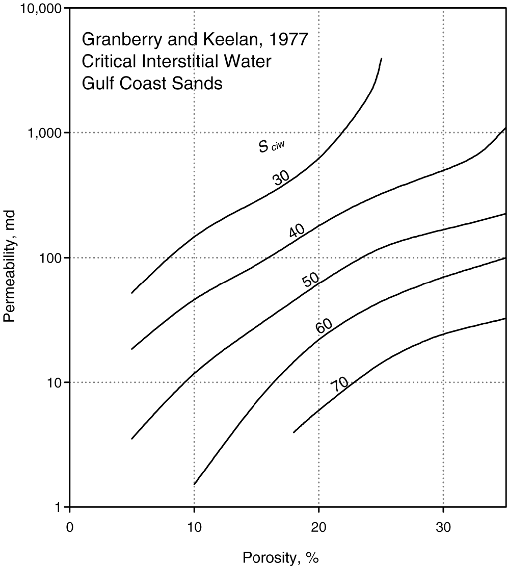 Estimating permeability based on surface area and water saturation ...