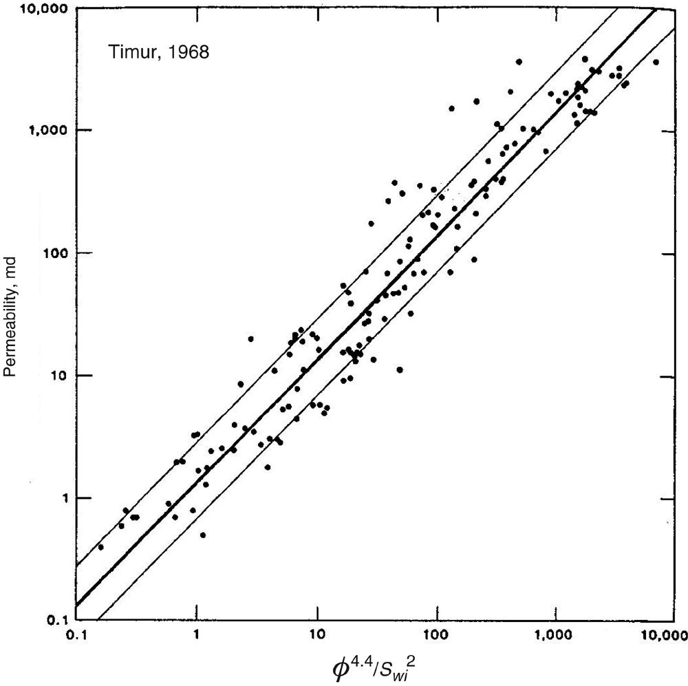 Estimating permeability based on surface area and water saturation ...