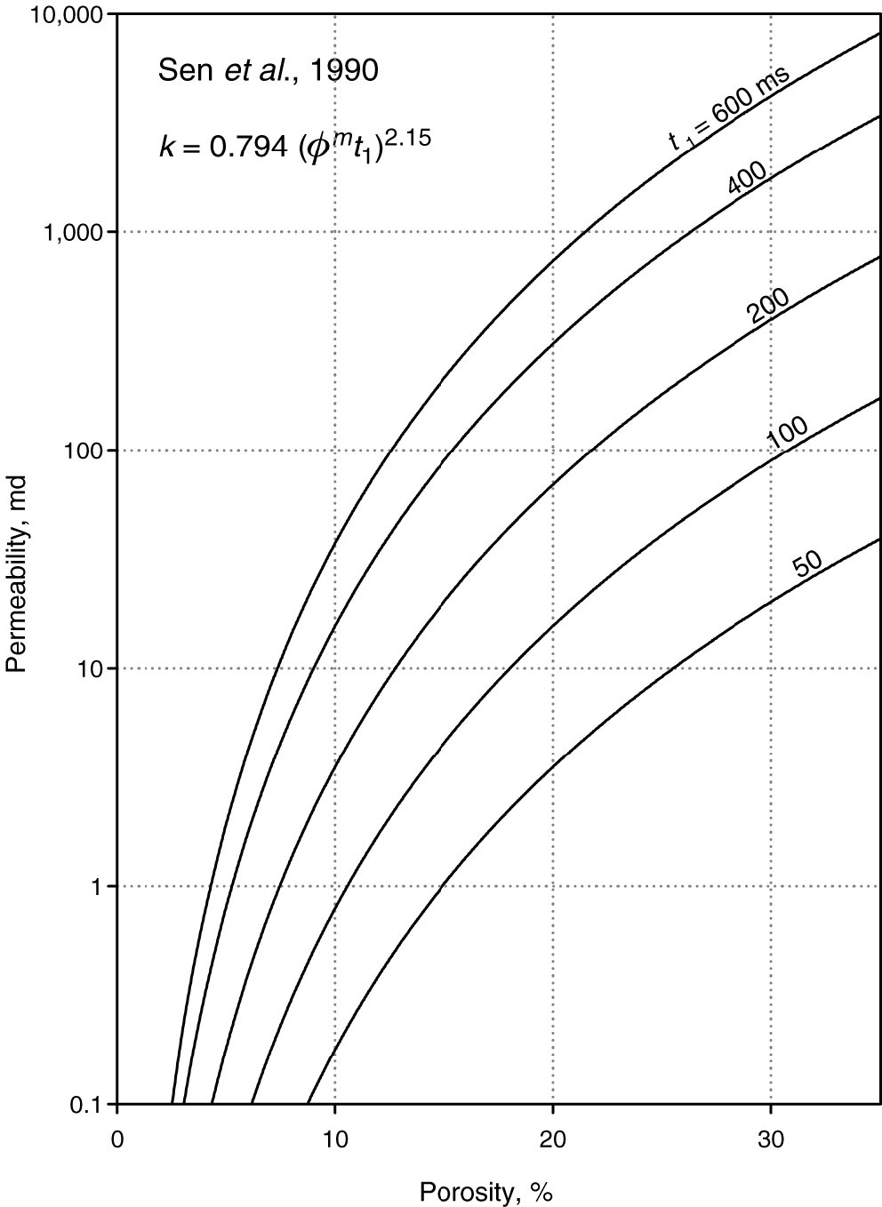 Estimating permeability based on surface area and water saturation ...