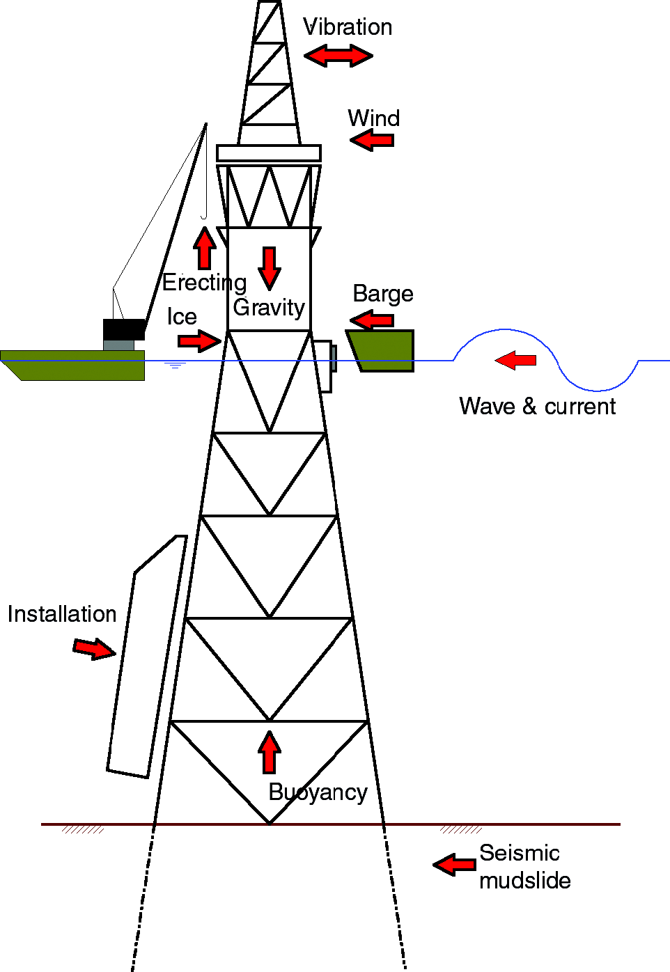 Fixed steel and concrete gravity base structures | Society of Petroleum Engineers (SPE) | OnePetro