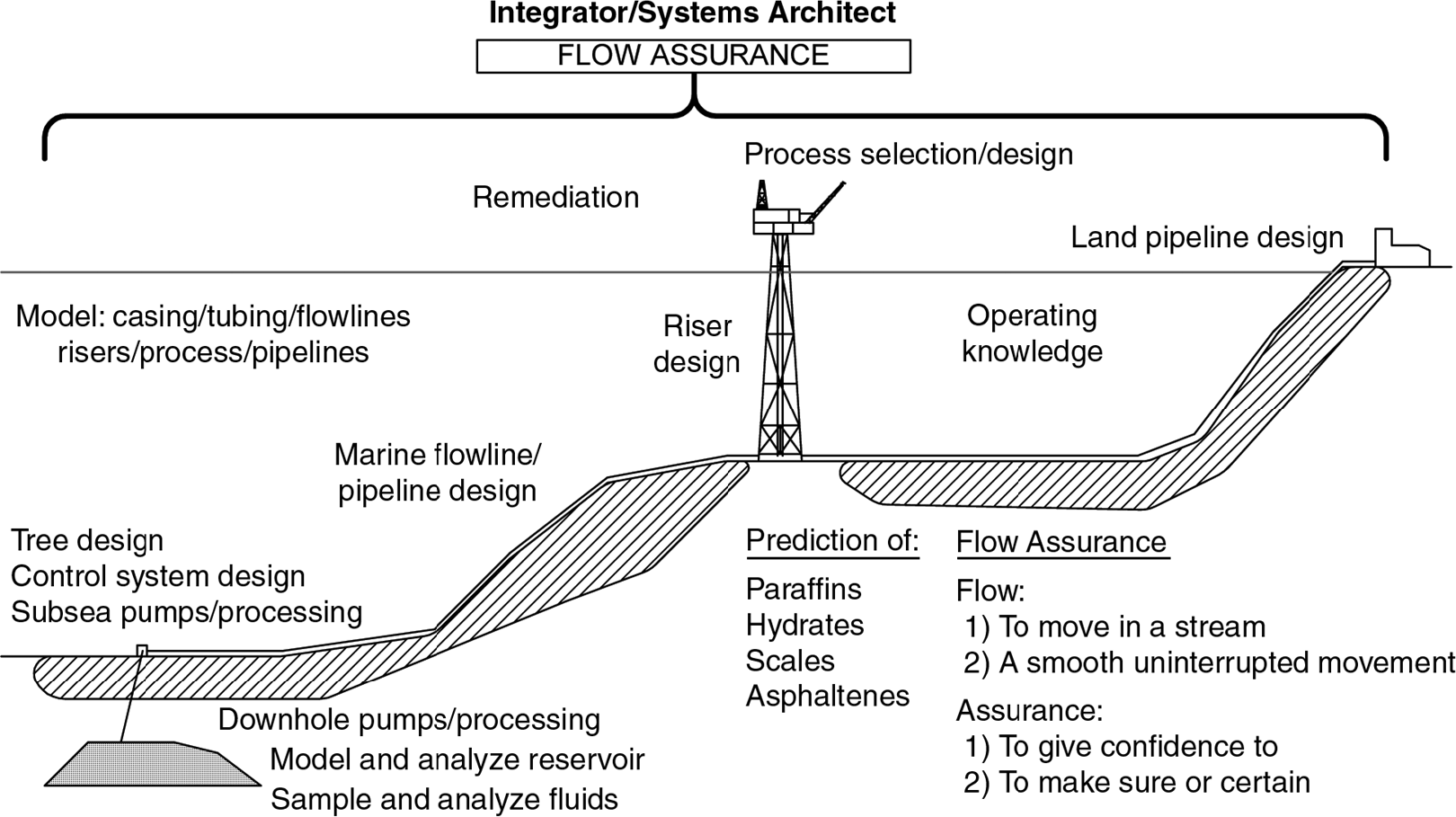 Flow assurance for offshore and subsea facilities | Society of ...
