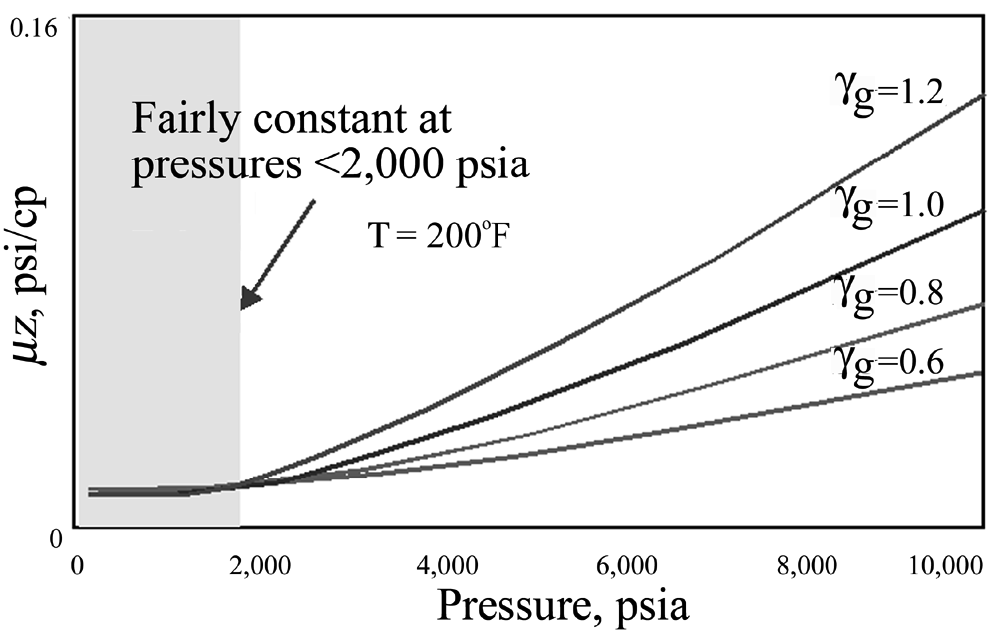 Flow equations for gas and multiphase flow | Society of Petroleum ...