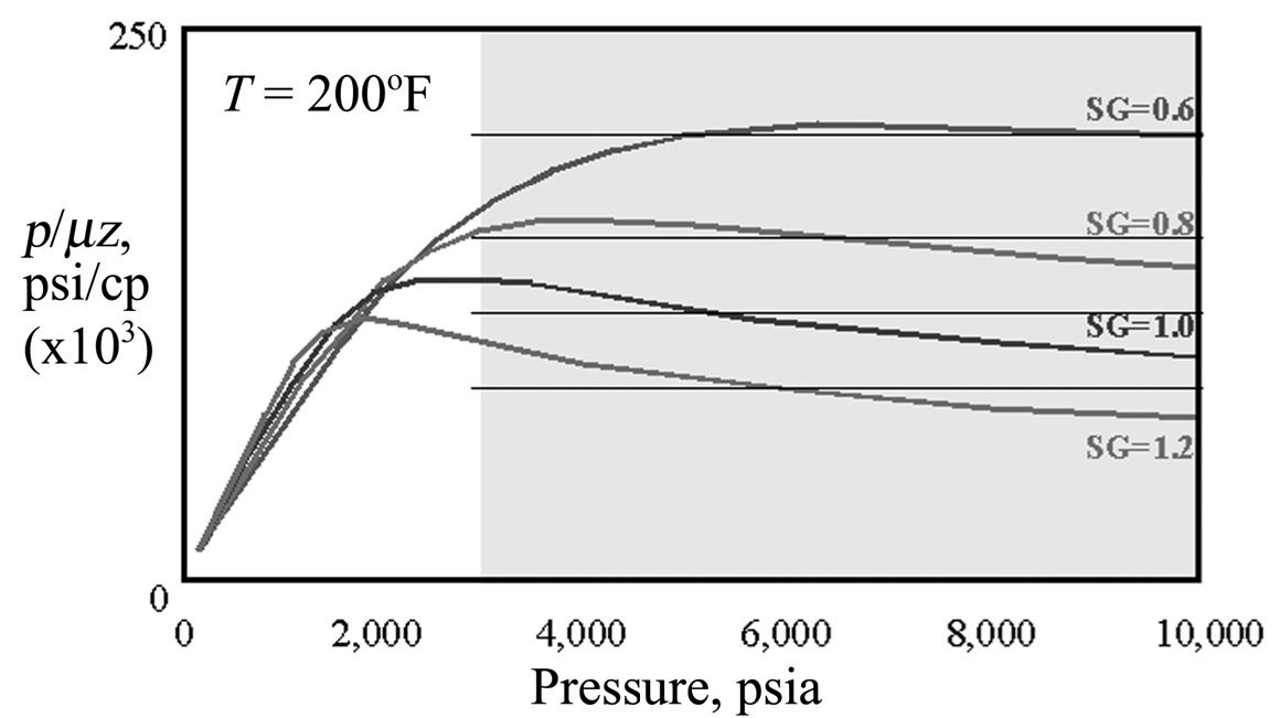 Flow equations for gas and multiphase flow | Society of Petroleum ...
