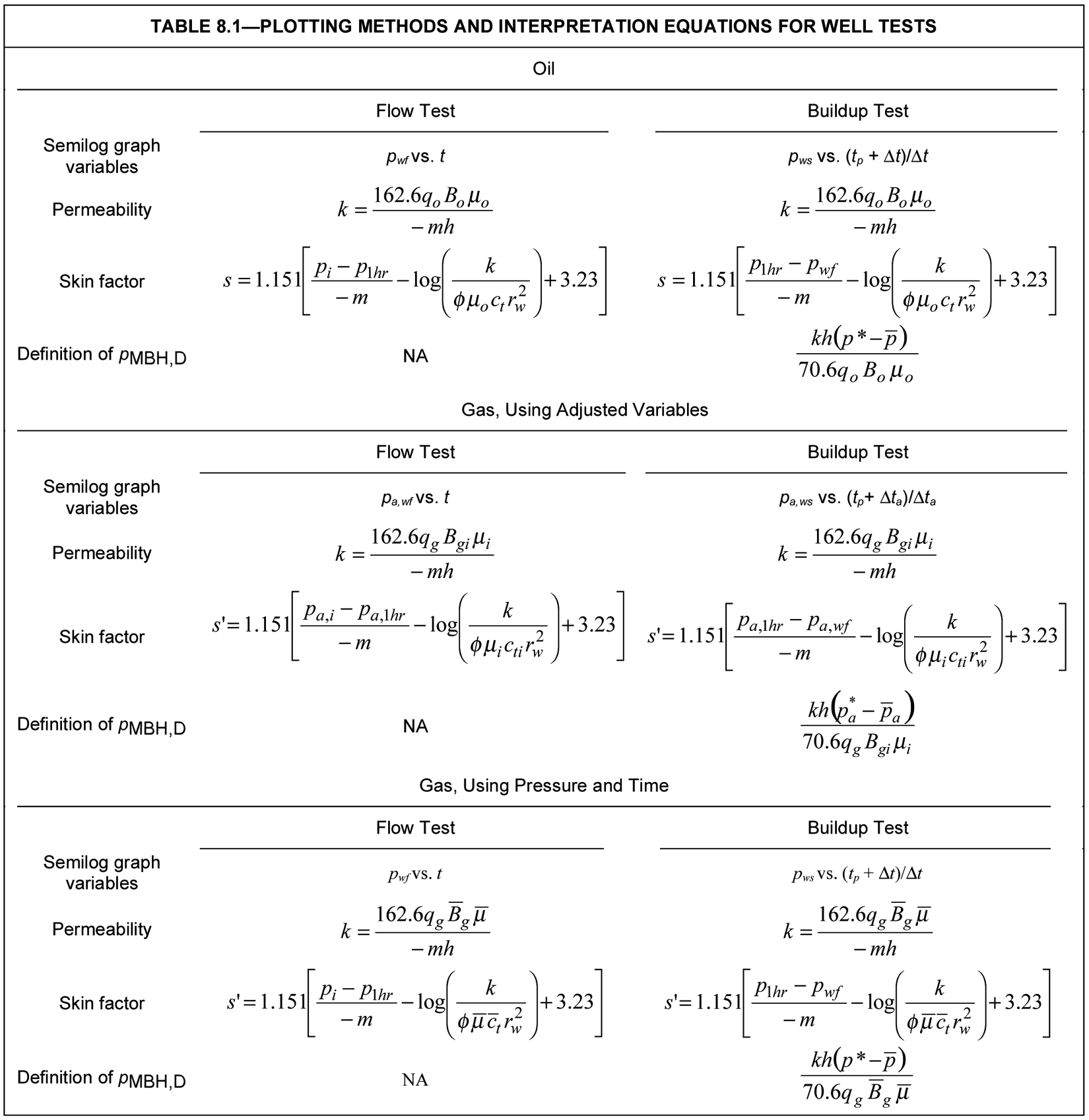 Flow equations for gas and multiphase flow | Society of Petroleum ...