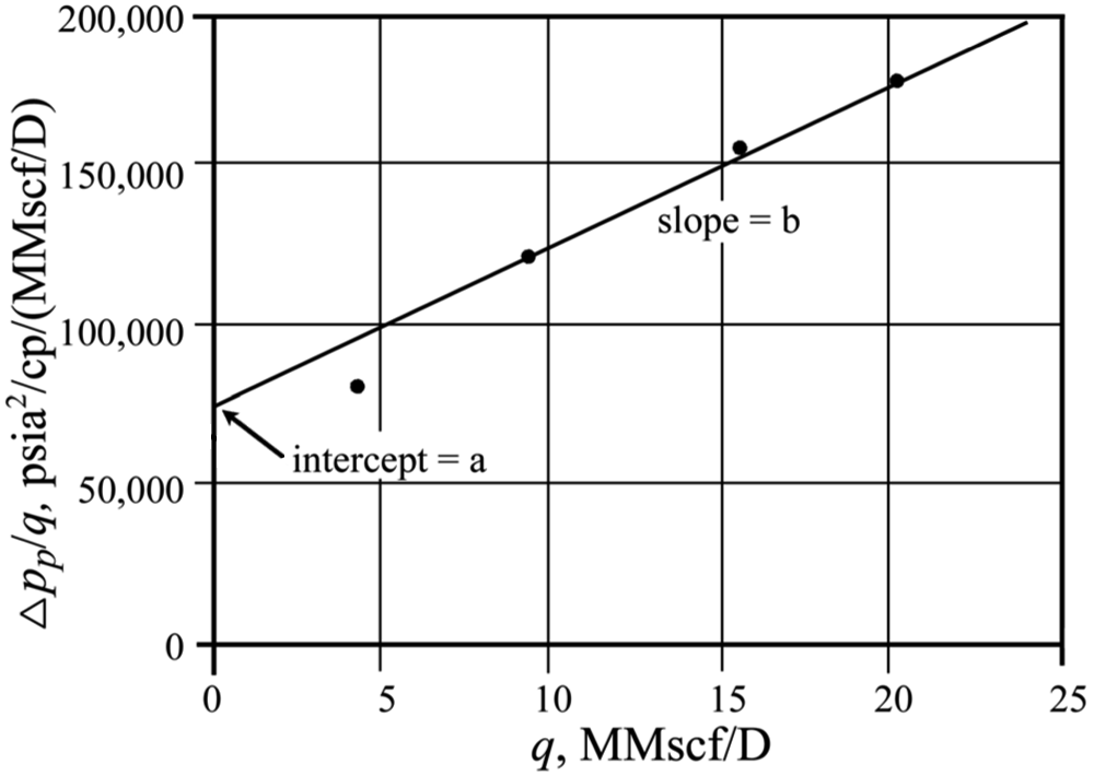 Flow-after-flow tests for gas wells | Society of Petroleum Engineers ...