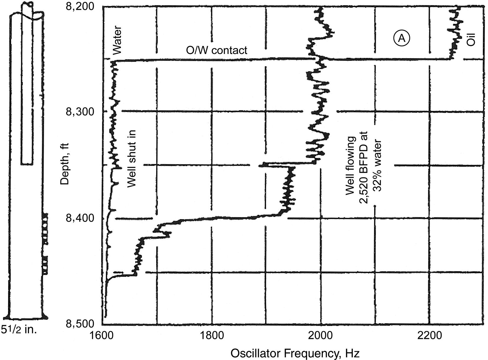 Fluid capacitance logging | Society of Petroleum Engineers (SPE) | OnePetro