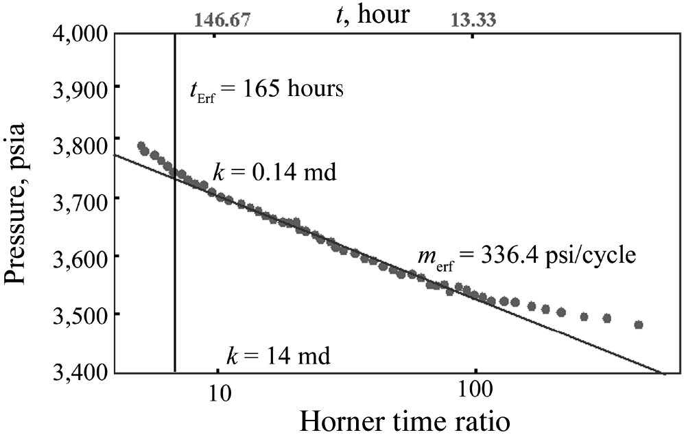 Fluid flow in horizontal wells | Society of Petroleum Engineers (SPE ...