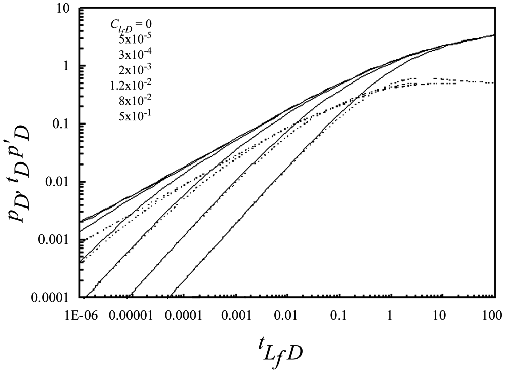 Fluid flow in hydraulically fractured wells | Society of Petroleum ...