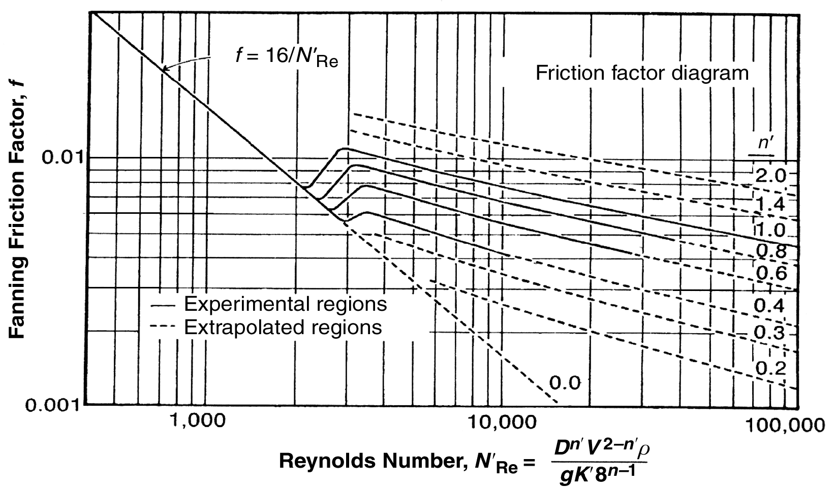 Fluid friction | Society of Petroleum Engineers (SPE) | OnePetro