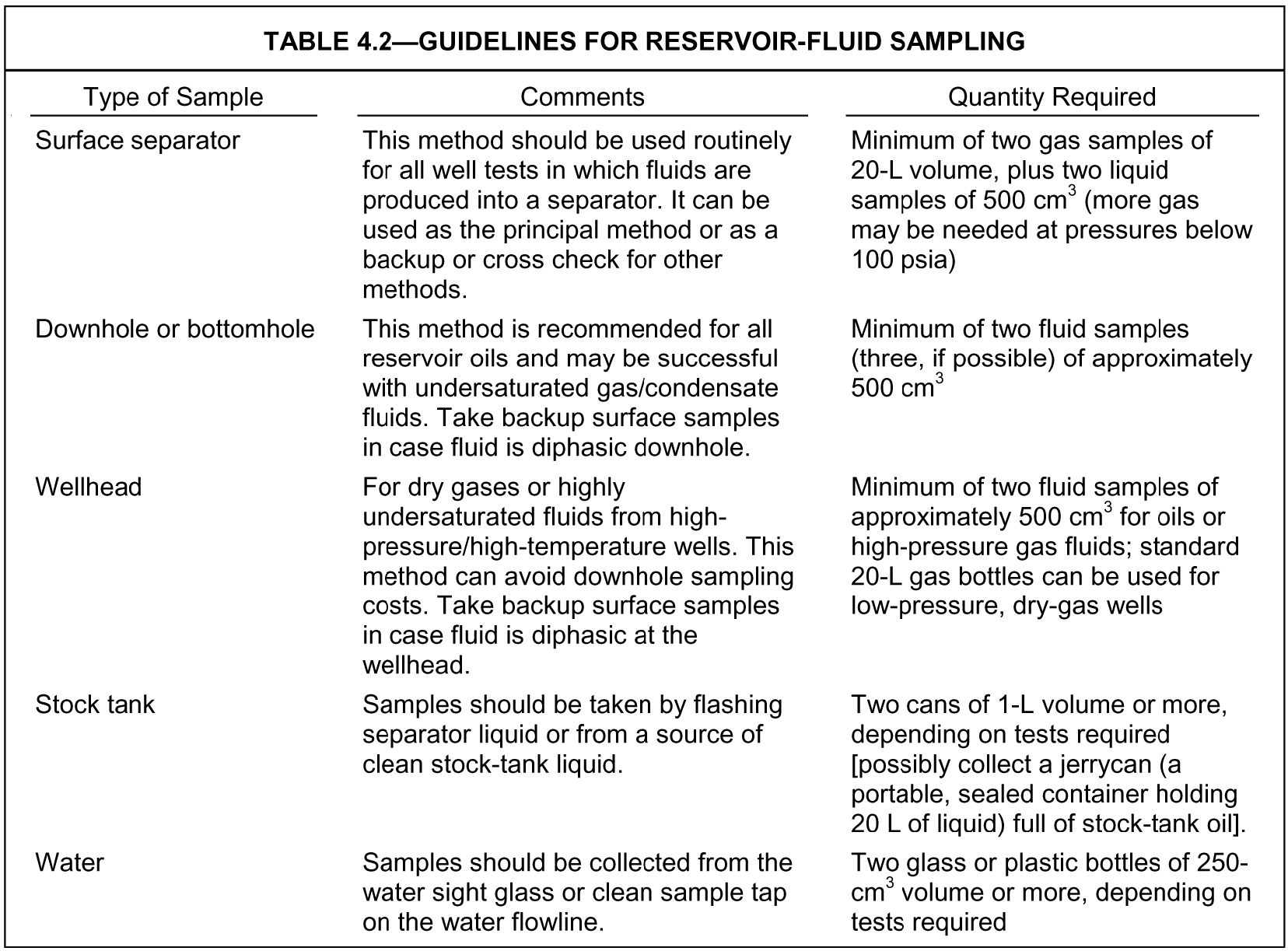 Fluid sampling | Society of Petroleum Engineers (SPE) | OnePetro