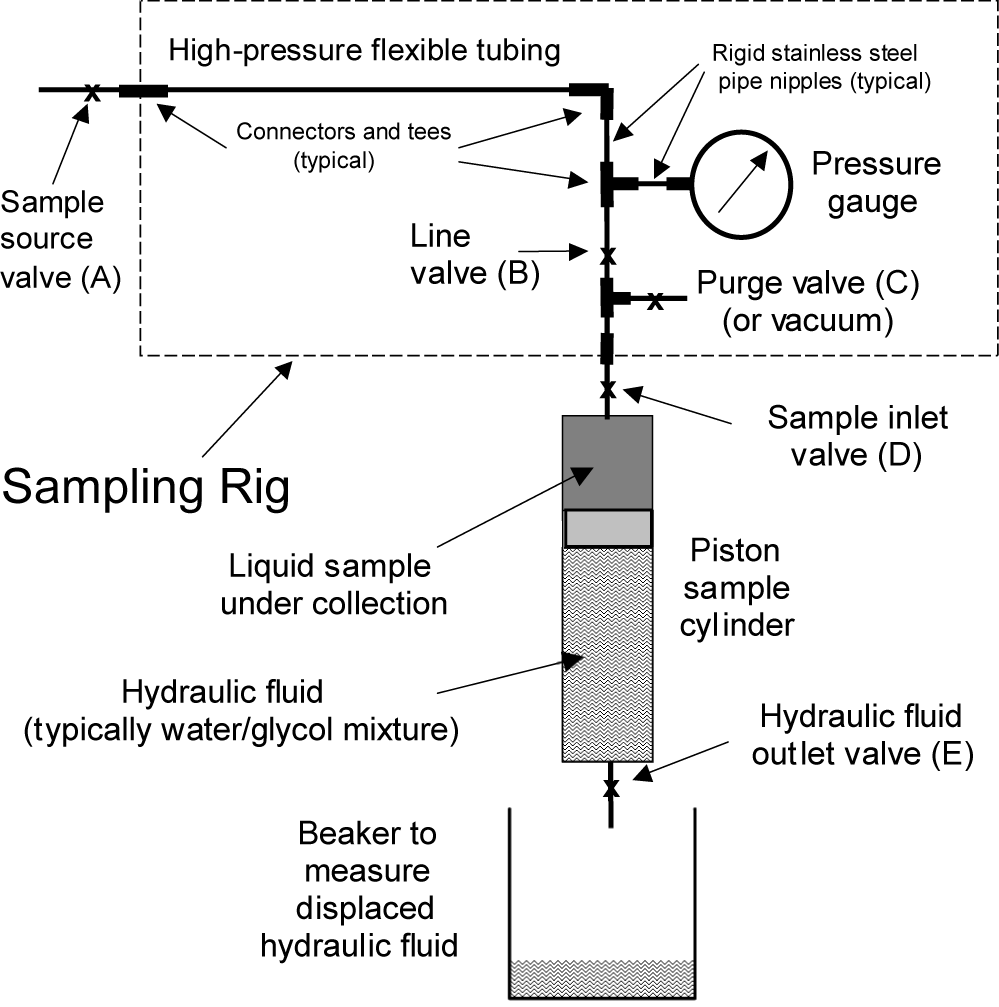 Fluid sampling | Society of Petroleum Engineers (SPE) | OnePetro
