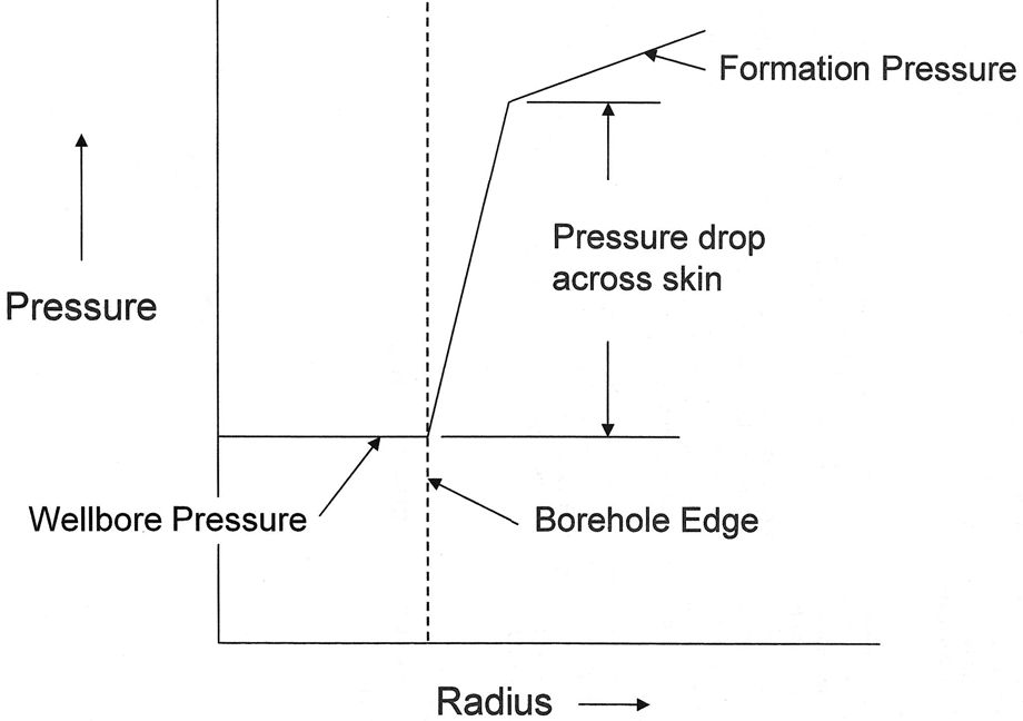 Formation damage | Society of Petroleum Engineers (SPE) | OnePetro