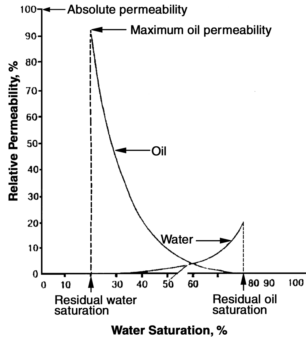 Formation damage | Society of Petroleum Engineers (SPE) | OnePetro