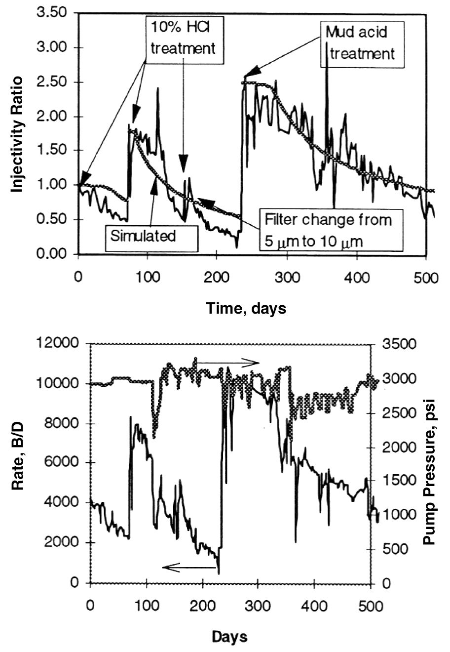 Formation damage in injection wells | Society of Petroleum Engineers ...
