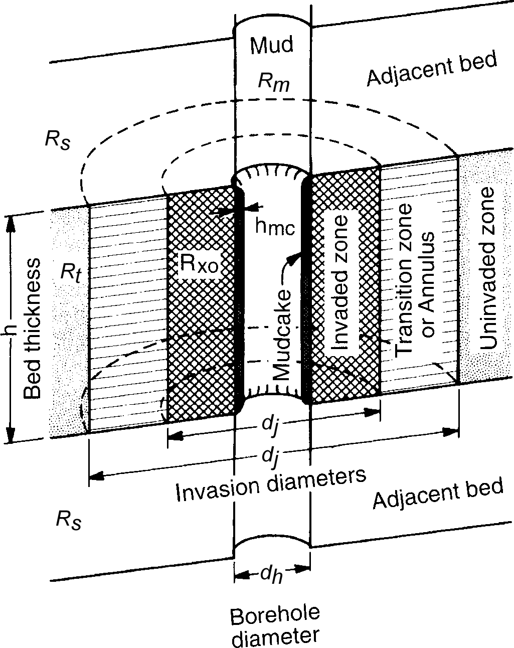 Formation resistivity determination | Society of Petroleum Engineers ...