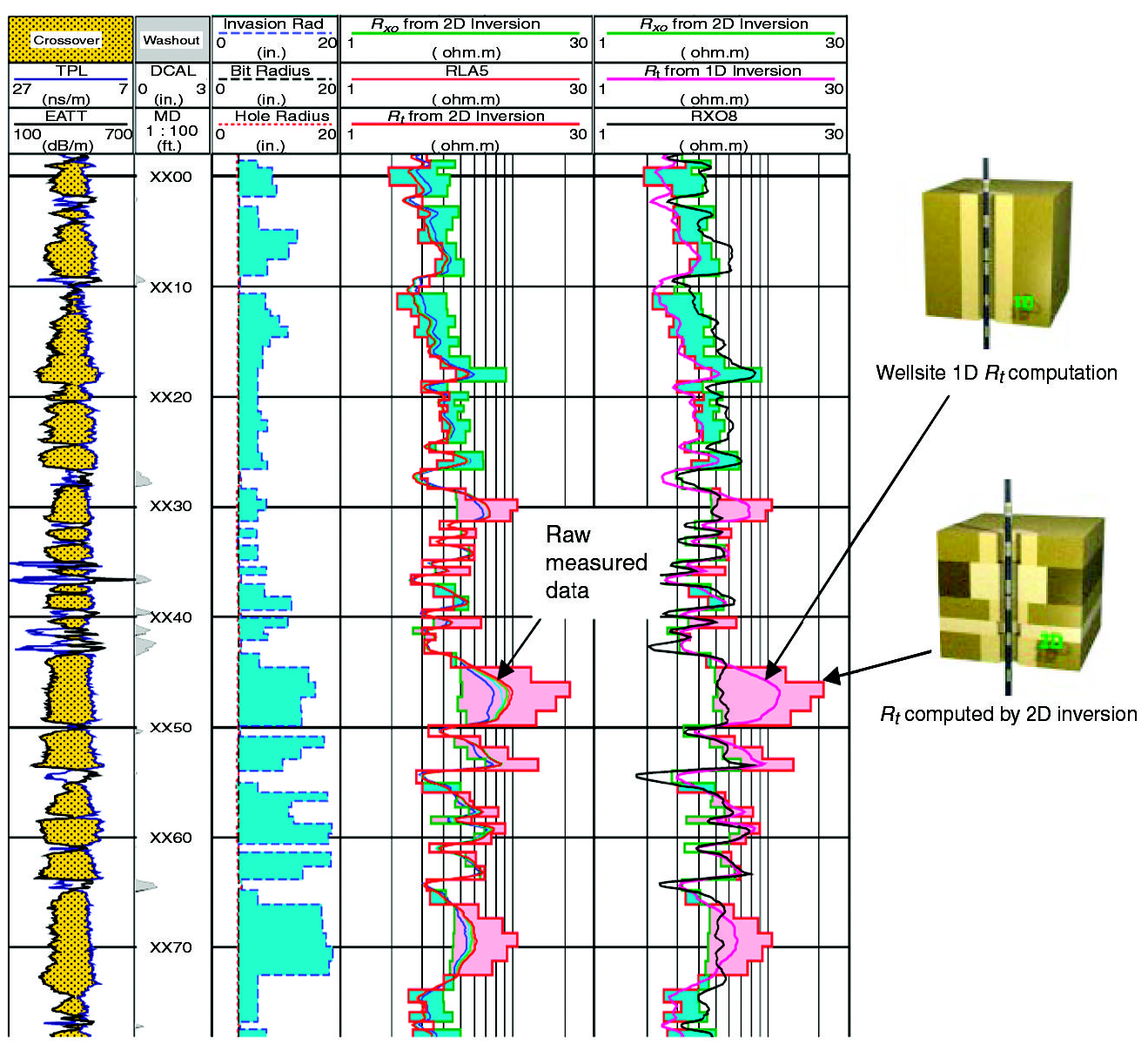 Formation resistivity determination | Society of Petroleum Engineers (SPE) | OnePetro