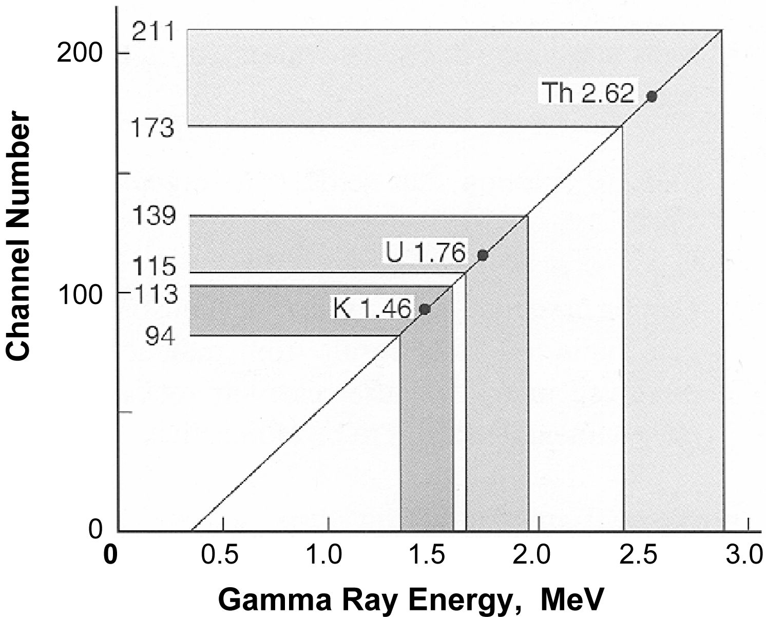 Gamma ray logs | Society of Petroleum Engineers (SPE) | OnePetro