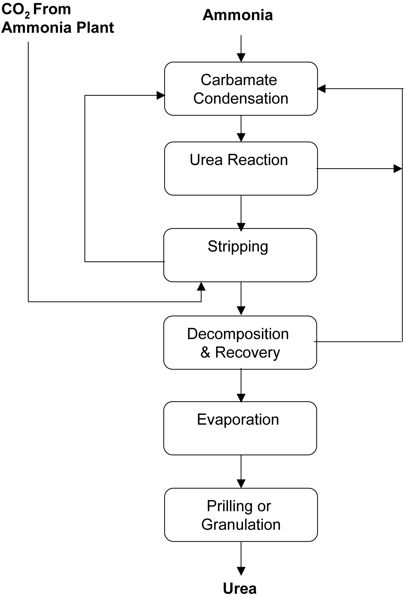 Gas as fertilizer feedstock | Society of Petroleum Engineers (SPE ...