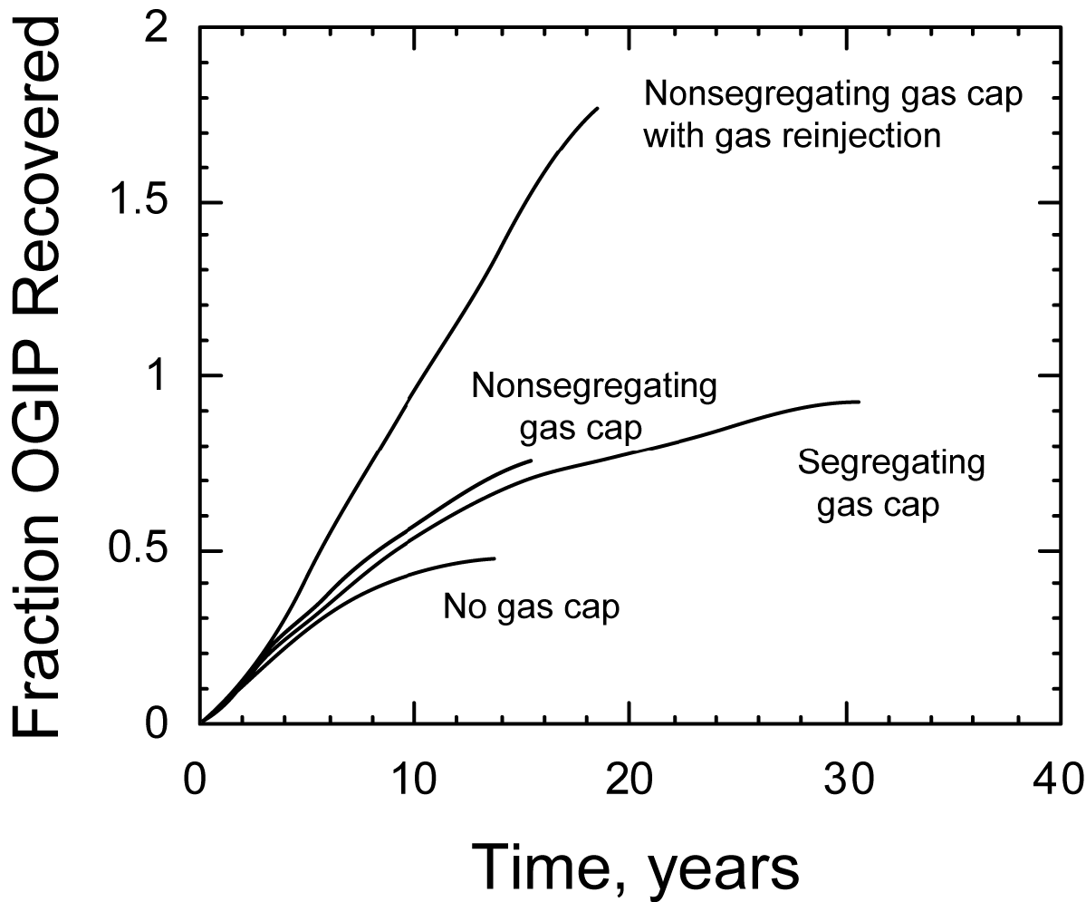 Gas cap drive reservoirs | Society of Petroleum Engineers (SPE) | OnePetro