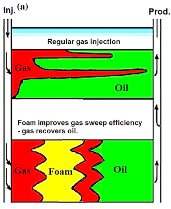 Gas foam flooding | Society of Petroleum Engineers (SPE) | OnePetro