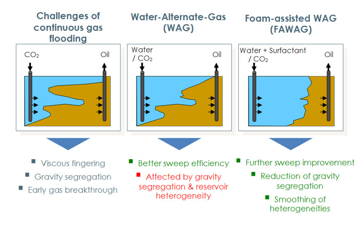 Gas foam flooding | Society of Petroleum Engineers (SPE) | OnePetro