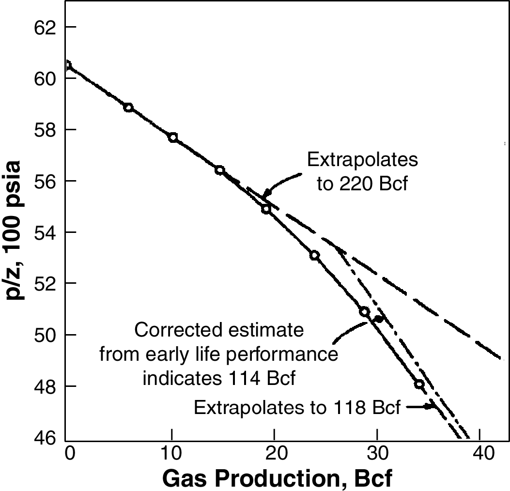 Gas in place and recoverable volumes | Society of Petroleum Engineers ...
