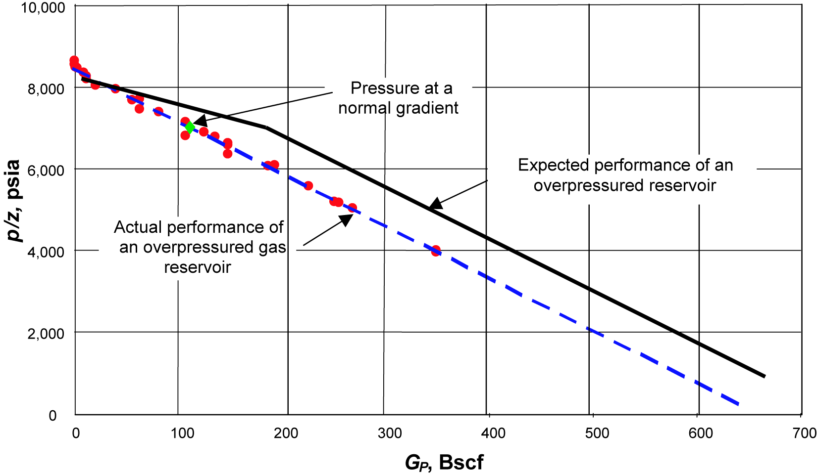 Gas in place and recoverable volumes | Society of Petroleum Engineers ...