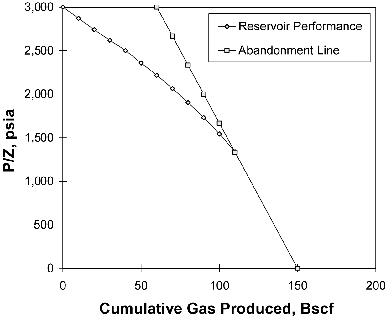 Gas in place and recoverable volumes | Society of Petroleum Engineers ...