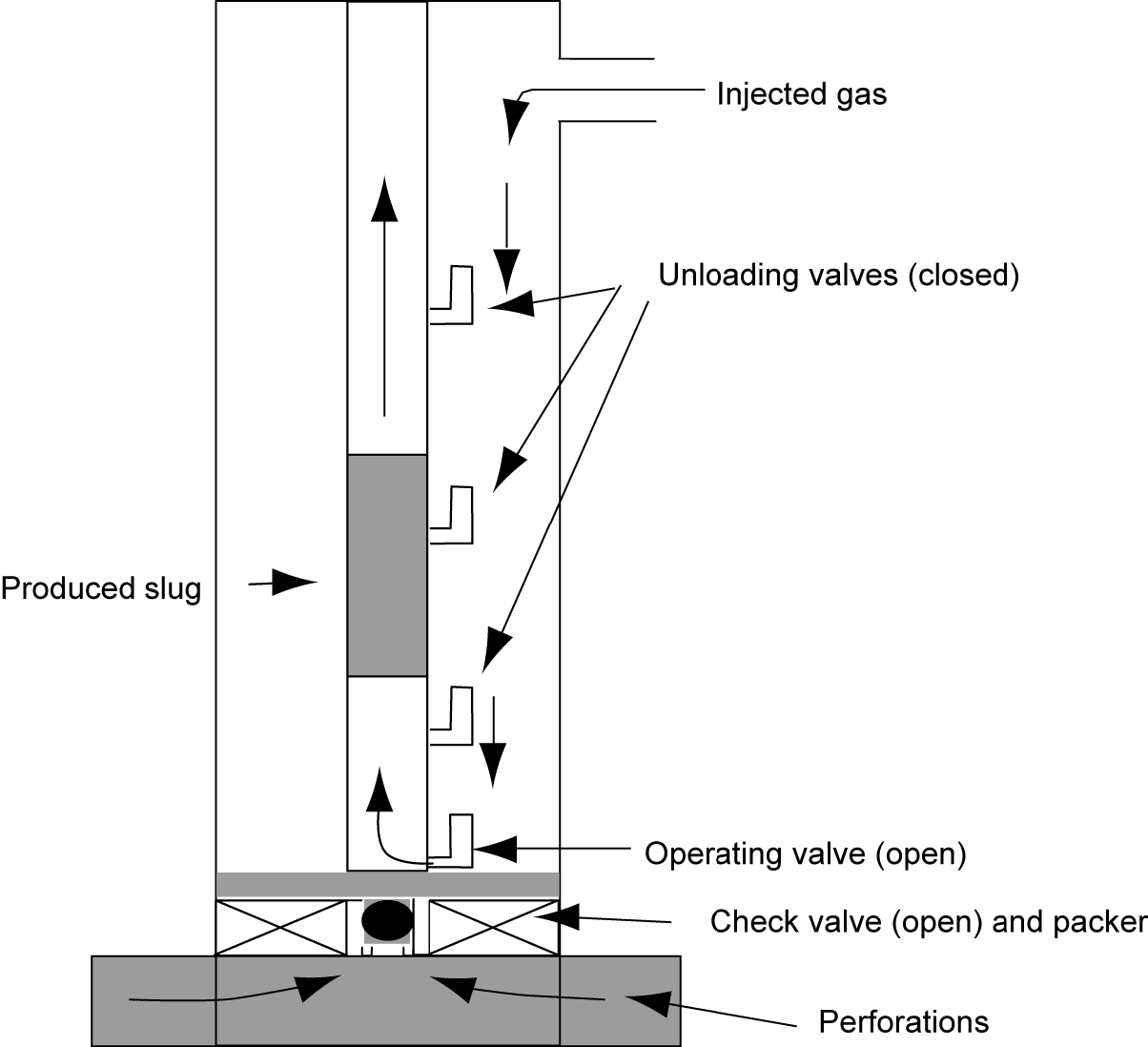 Gas lift | Society of Petroleum Engineers (SPE) | OnePetro