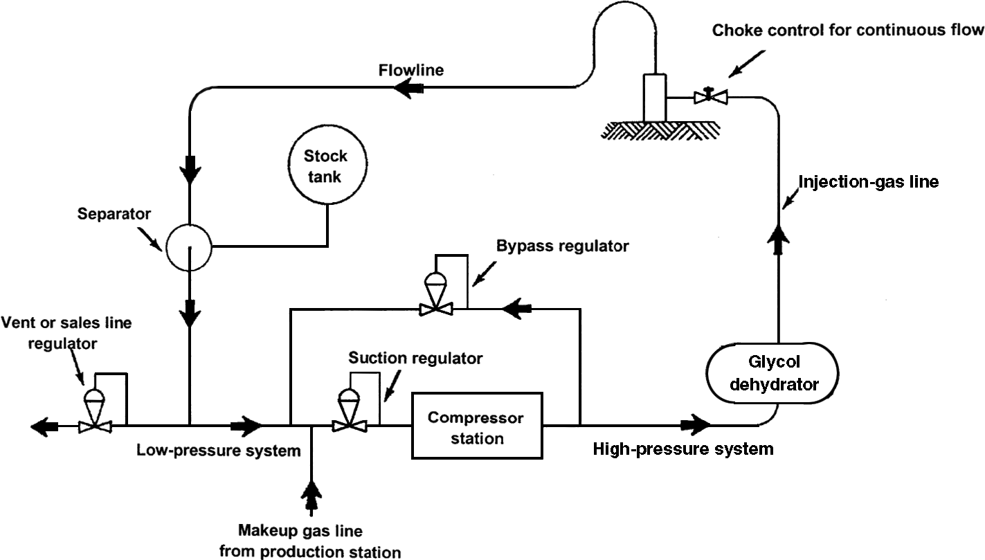 Gas lift equipment and facilities | Society of Petroleum Engineers (SPE ...