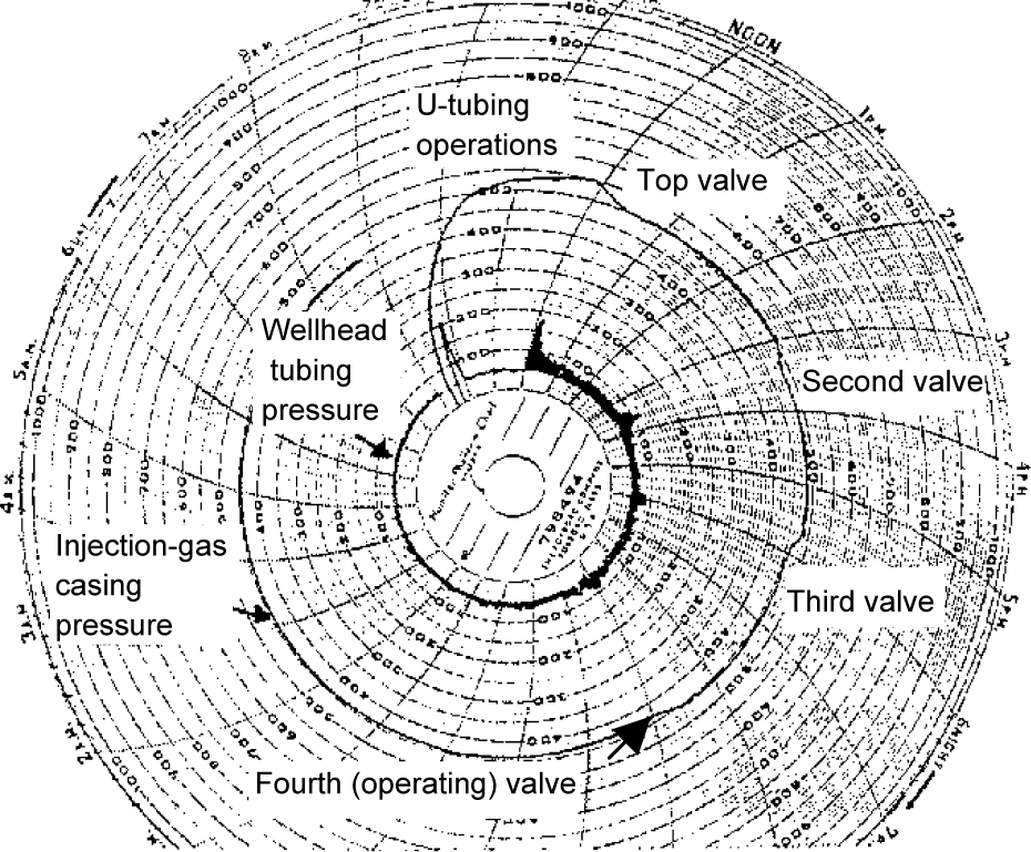 Gas lift installation design | Society of Petroleum Engineers (SPE ...